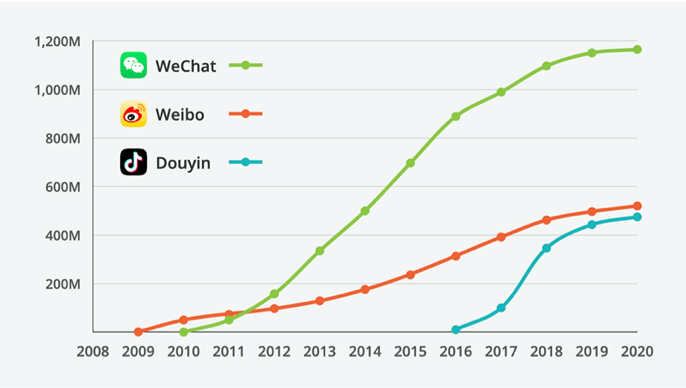China's Digital [/b] Landscape in 2020 | KAWO 科握
