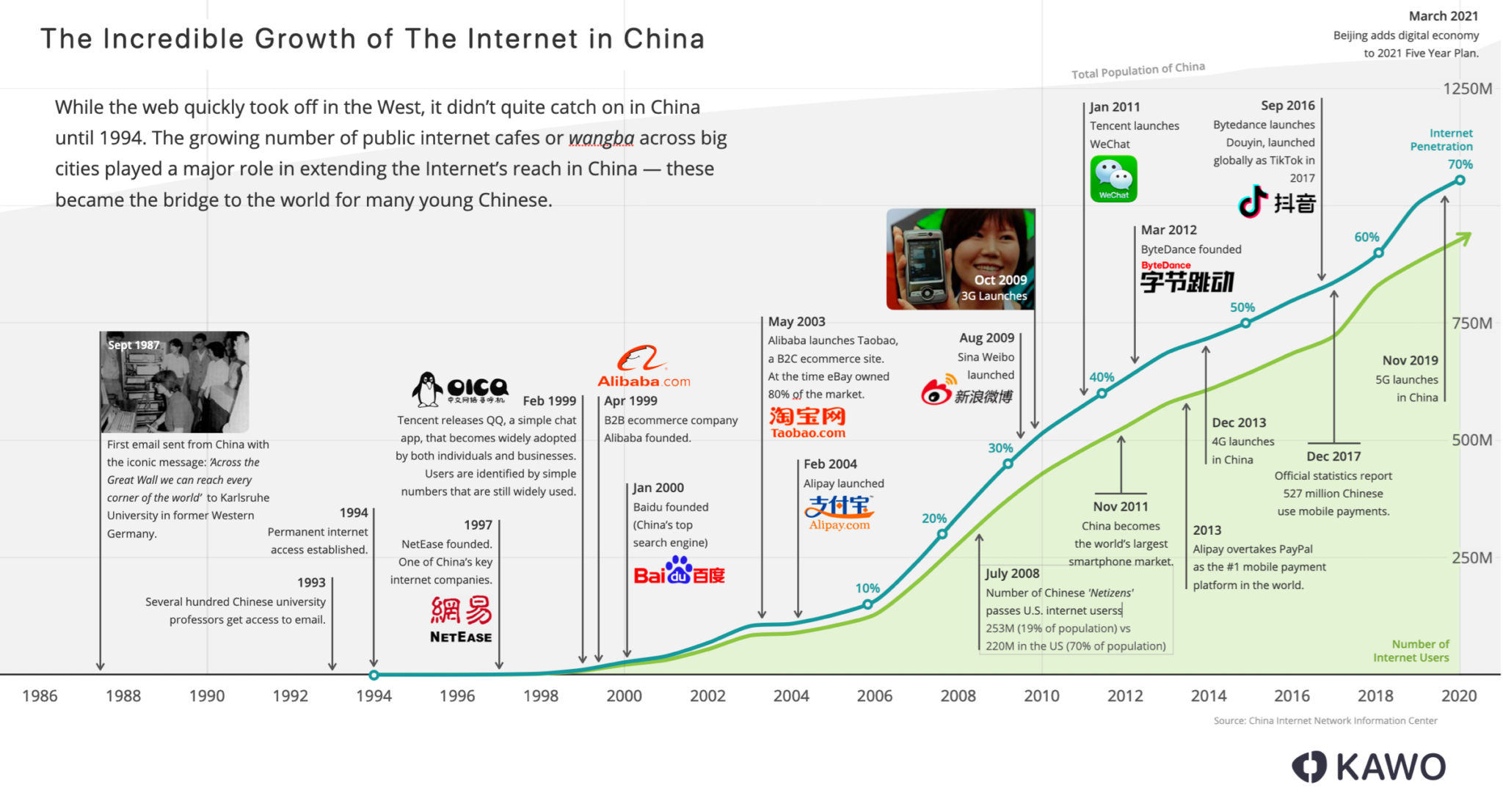 Internet in China: Why is the Social Media Landscape so Different in China