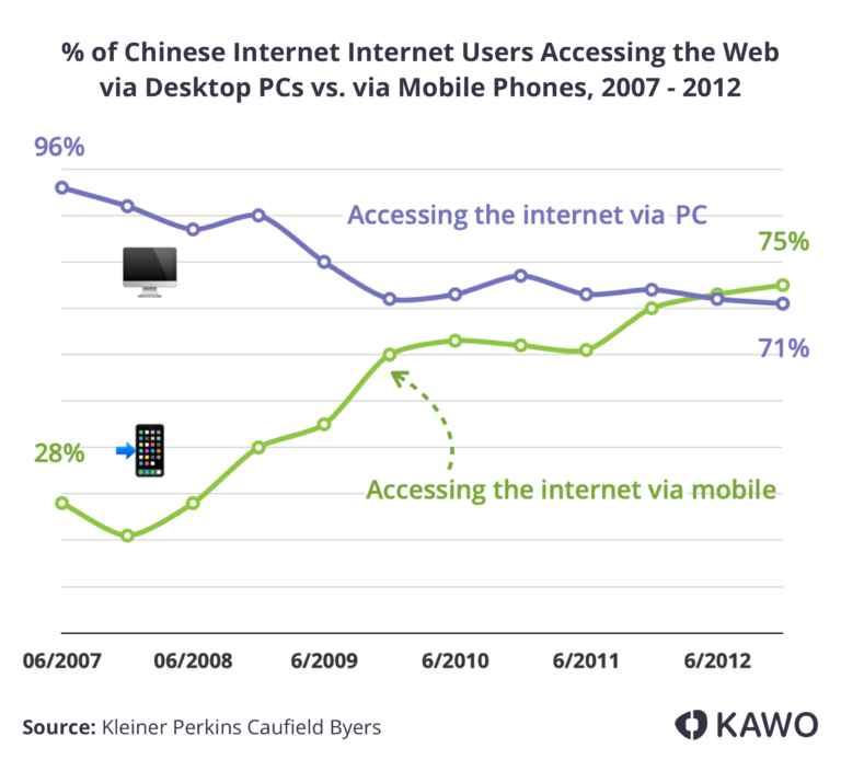 Internet in China: The Changing Nature of Chinese Internet Users | KAWO 科握