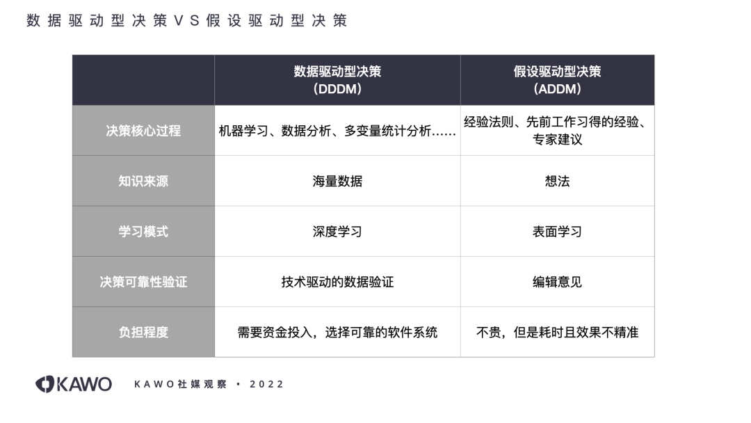 应用数据驱动型决策 (DDDM)思维的痛点和诀窍 | KAWO 科握