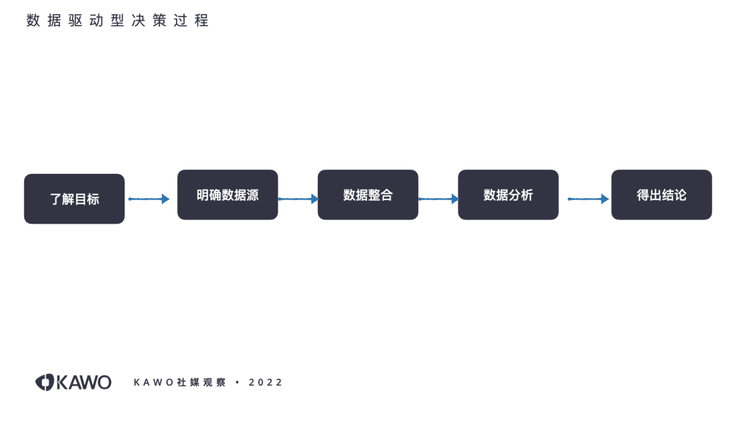 应用数据驱动型决策 (DDDM)思维的痛点和诀窍 | KAWO 科握