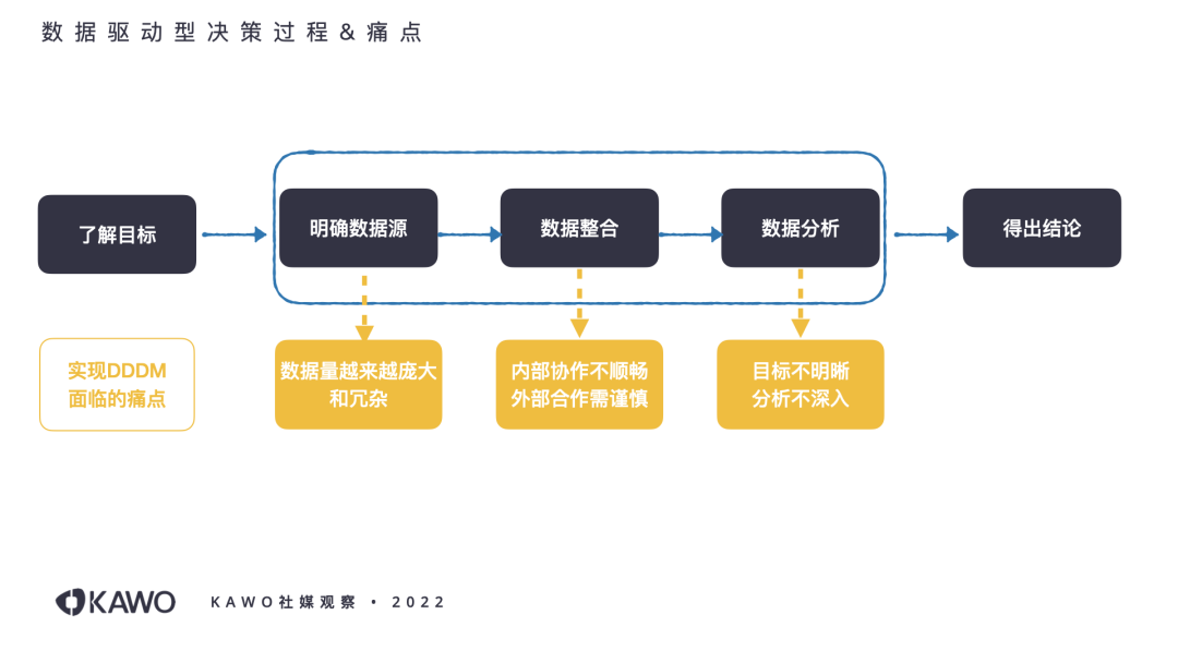 应用数据驱动型决策 (DDDM)思维的痛点和诀窍 | KAWO 科握