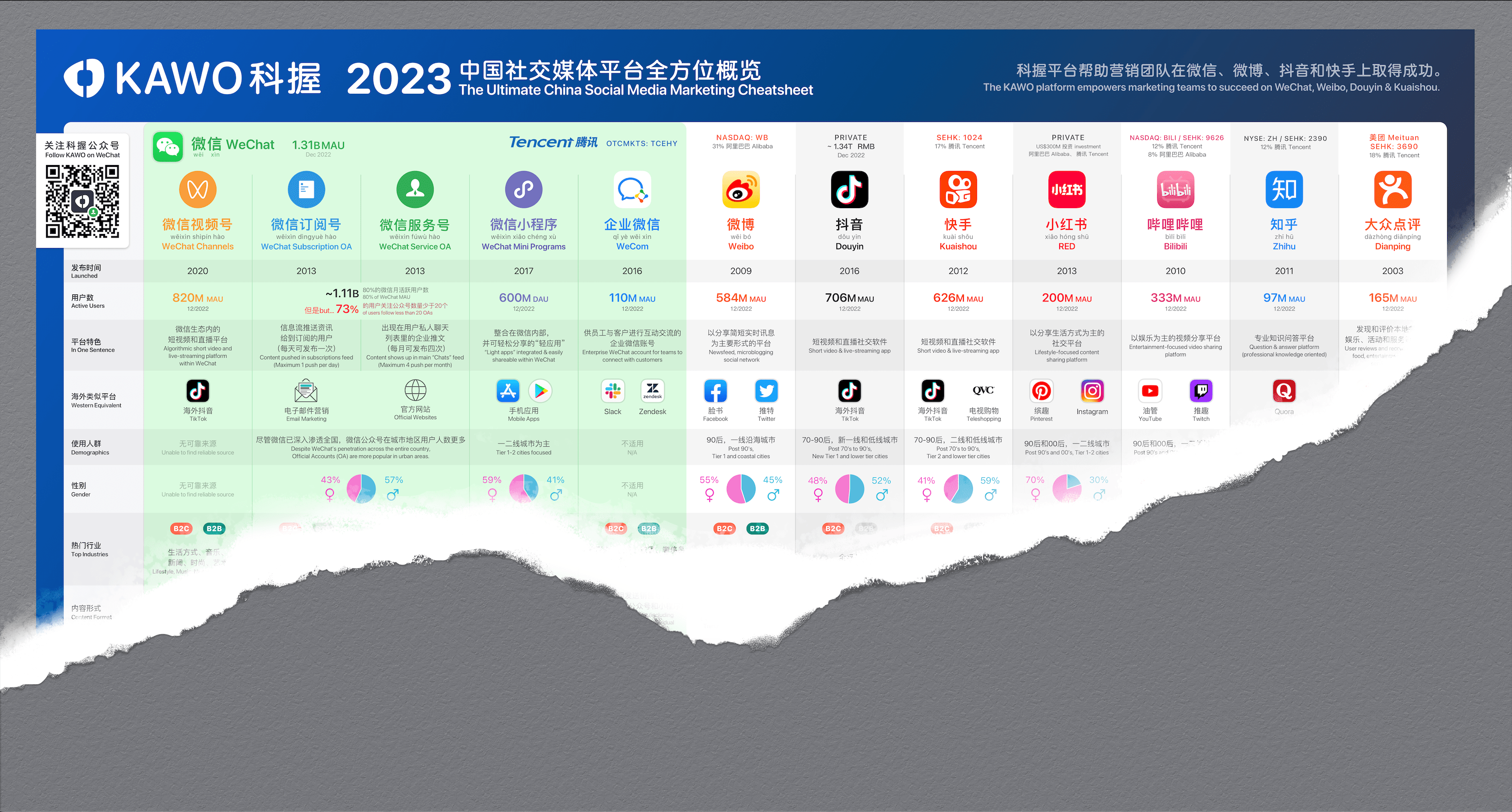 2023中国社交媒体平台全方位概览 | KAWO 科握