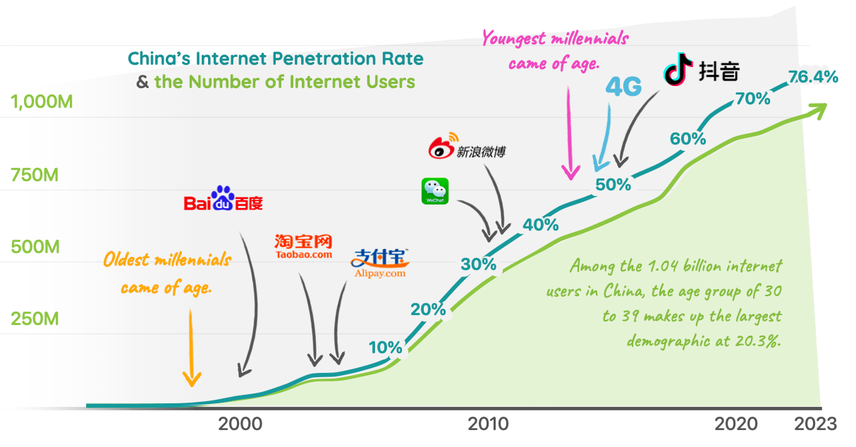 Chinese Millennials are Crucial for Brands' China Social Success | KAWO 科握